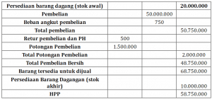 Pengertian Harga Pokok Penjualan (HPP) dan Cara Menghitung