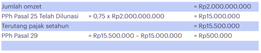 PPh Pasal 29: Definisi, Contoh, Tarif dan Cara Pembayaran