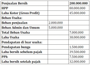 Pengertian dan Contoh Laporan Laba Rugi Perusahaan Dagang