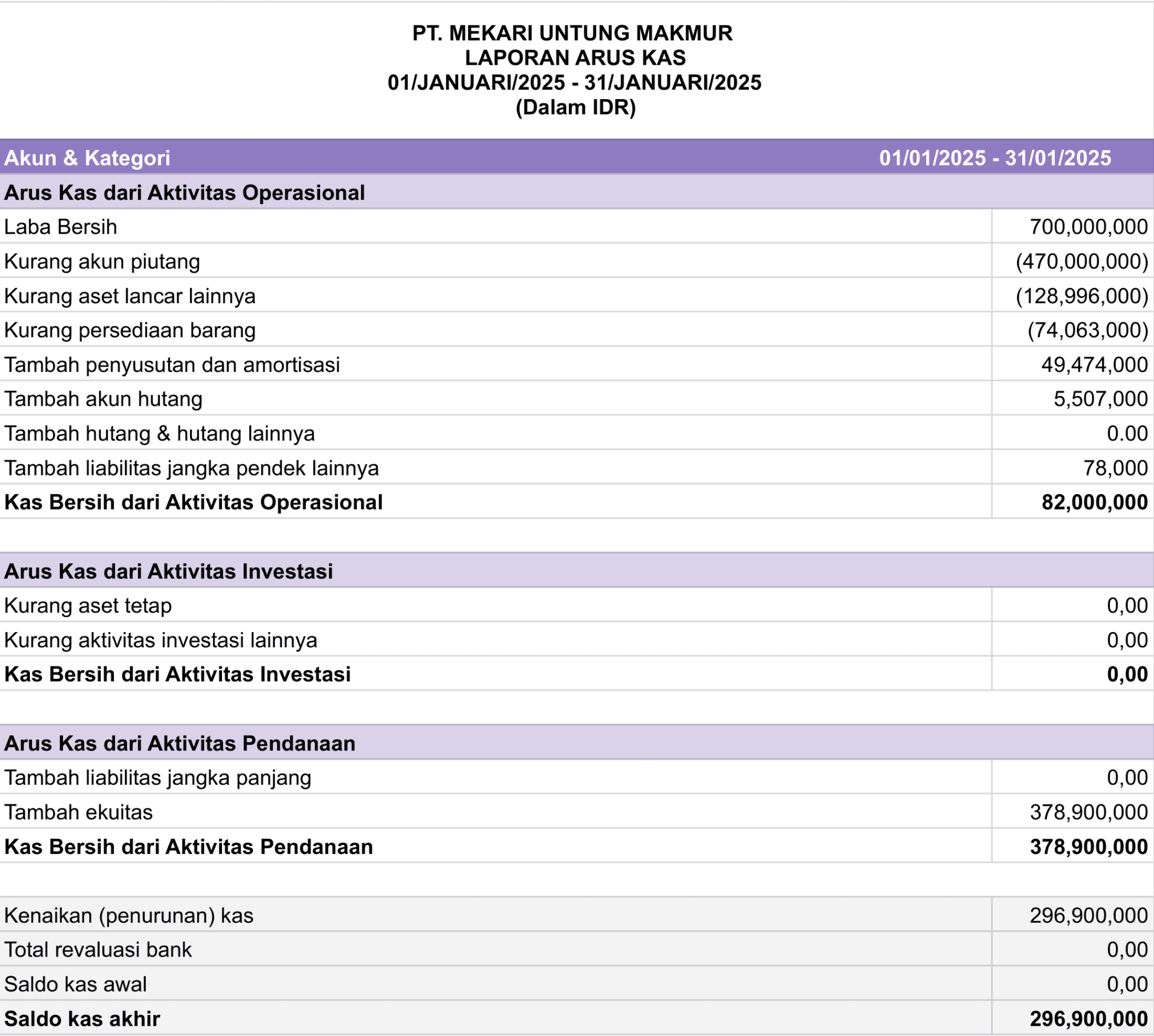 Cara Membuat Laporan Arus Kas dengan Mudah beserta Contoh