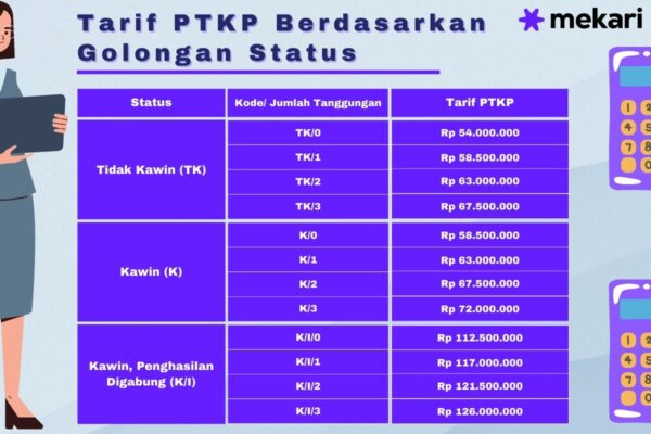 PTKP 2024, Pengertian, Aturan, dan Cara Hitungnya
