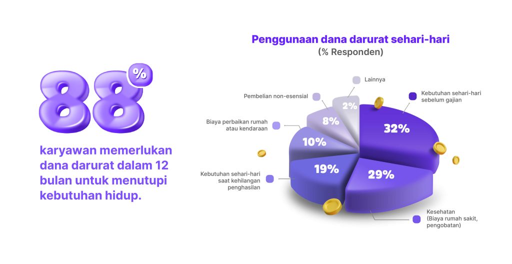 Laporan Kesejahteraan Finansial Karyawan Indonesia 2022 – Mekari