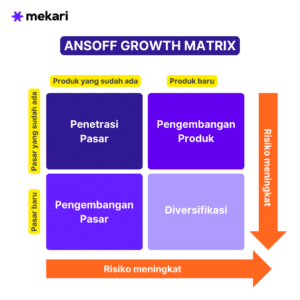 Ansoff Growth Matrix: Pengertian, Strategi, Tantangan dan Contoh