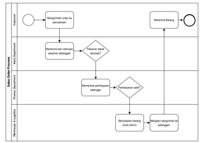 Business Process Diagram: Pengertian, Fungsi, Komponen, dan Contohnya